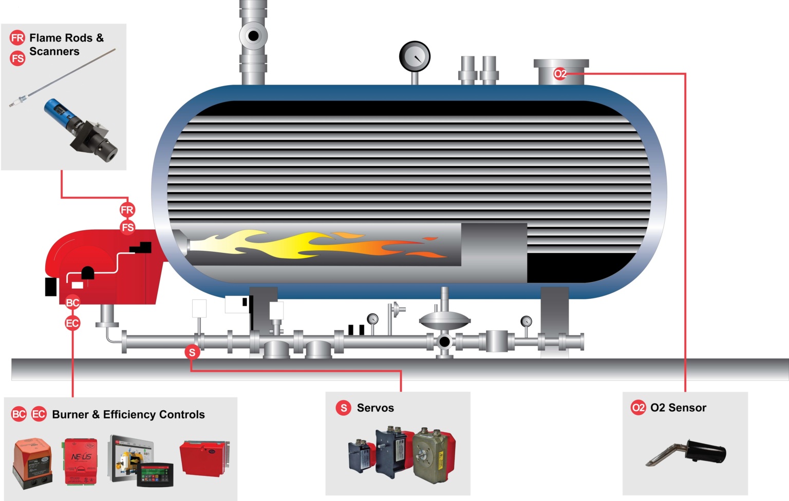 Industrial Boilers - Fireye