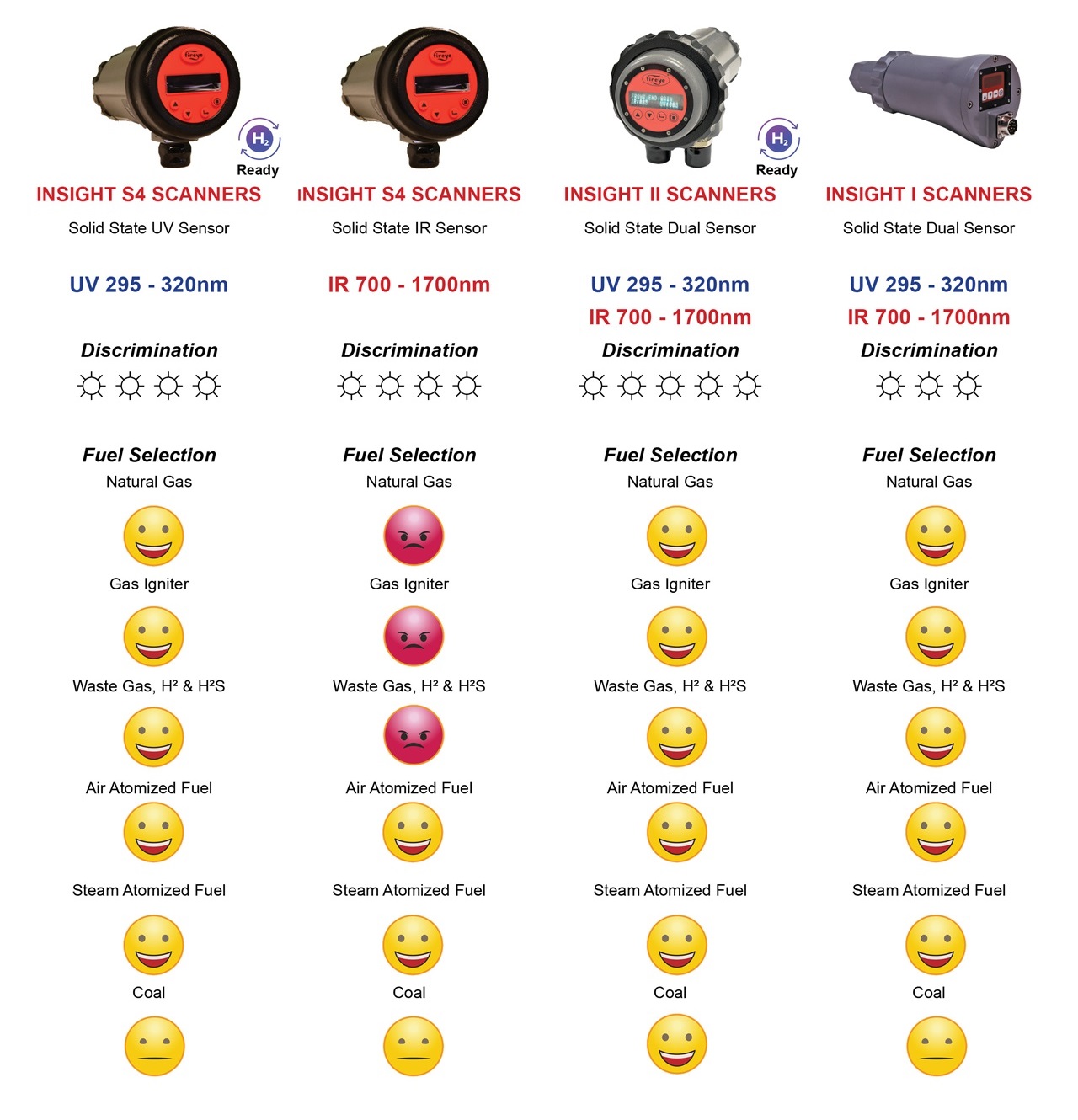 Integrated Scanners Guide - Fireye